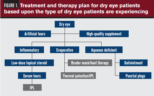Dry Eyes Treatment | LASEK & LASIK Eye Surgery NYC | Park Avenue LASEK